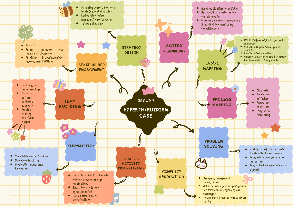 Hyperthyroidism Management Strategies: A Case Study (Inter-hyper ...