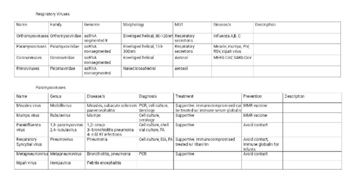 Virology Tables: Overview of Respiratory and Gastrointestinal Viruses ...