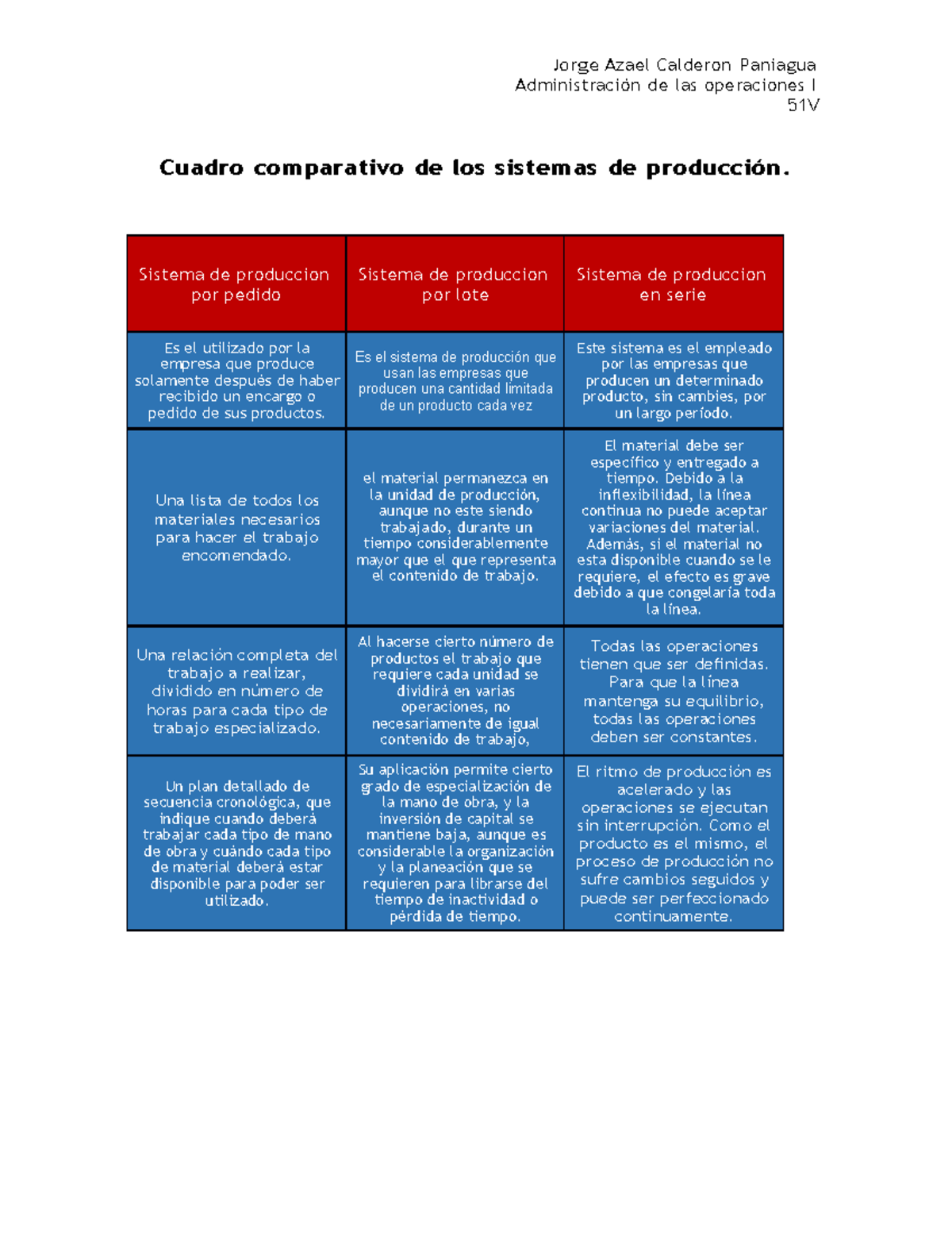 Cuadro comparativo de los sistemas de produccion - Sistema de produccion por pedido Sistema de ...