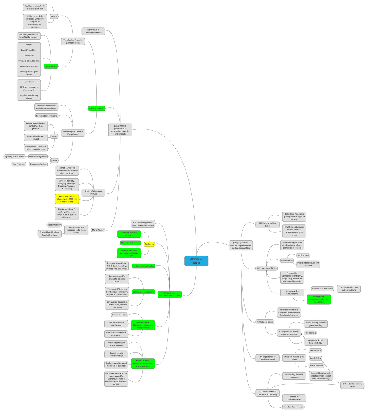 EG Module 2A Mind Map: Ethics, Decision-Making, and Professional ...