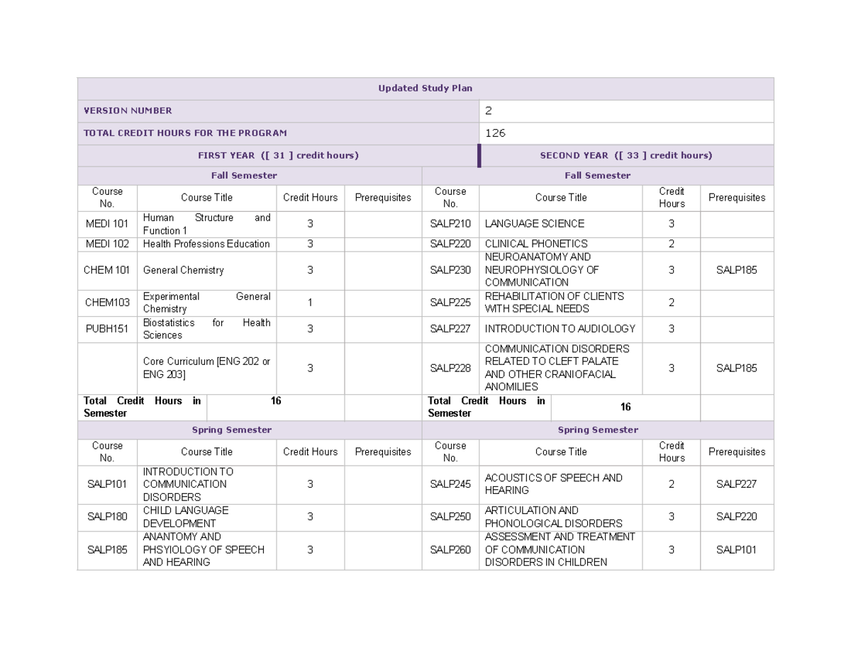New Updated SLP Study Plan (Version 2) - Total Credits: 126 - Studocu