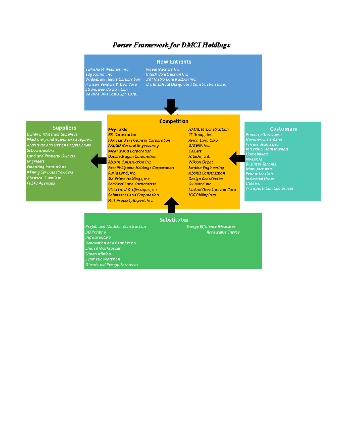 DMCI Porter Framework - Porter Framework for DMCI Holdings Competition ...