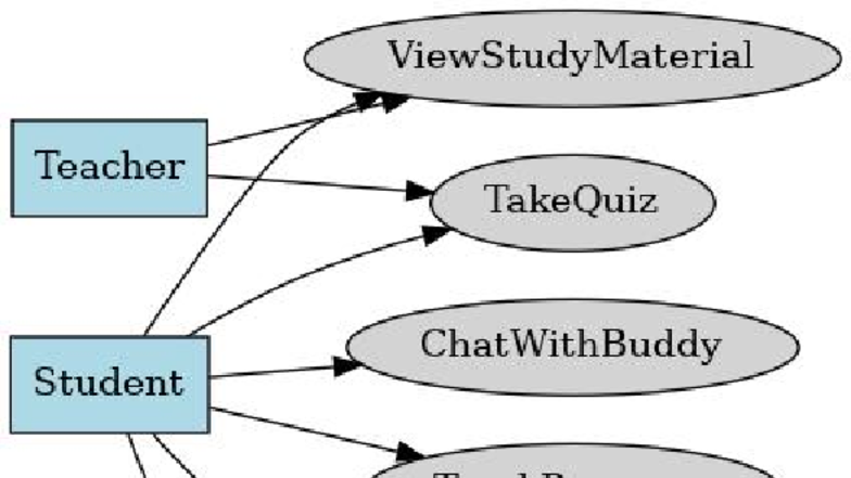 Education Awareness UML Diagrams for Quiz Management System - Studocu