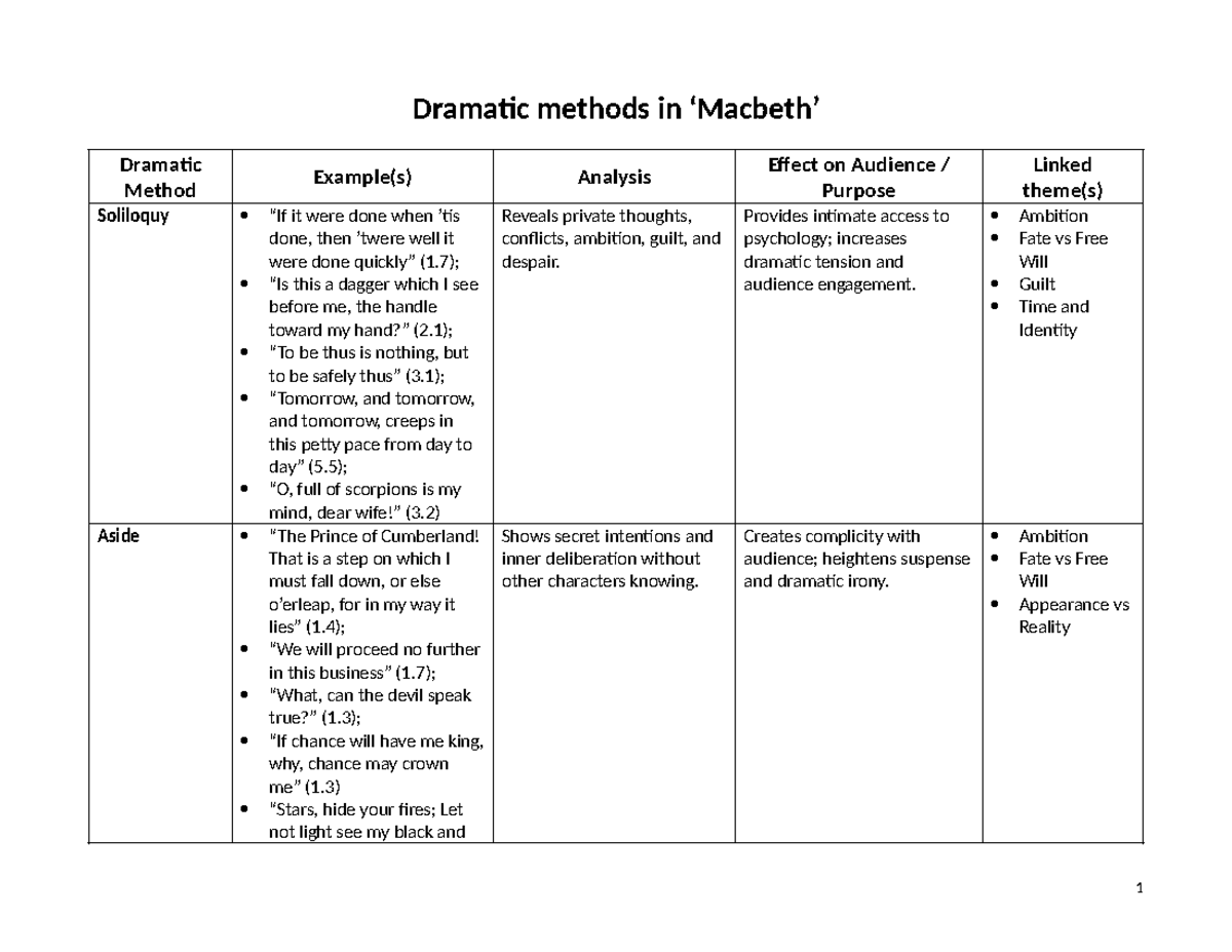 Dramatic Methods in 'Macbeth' (ENG 101) - Analysis and Examples - Studocu