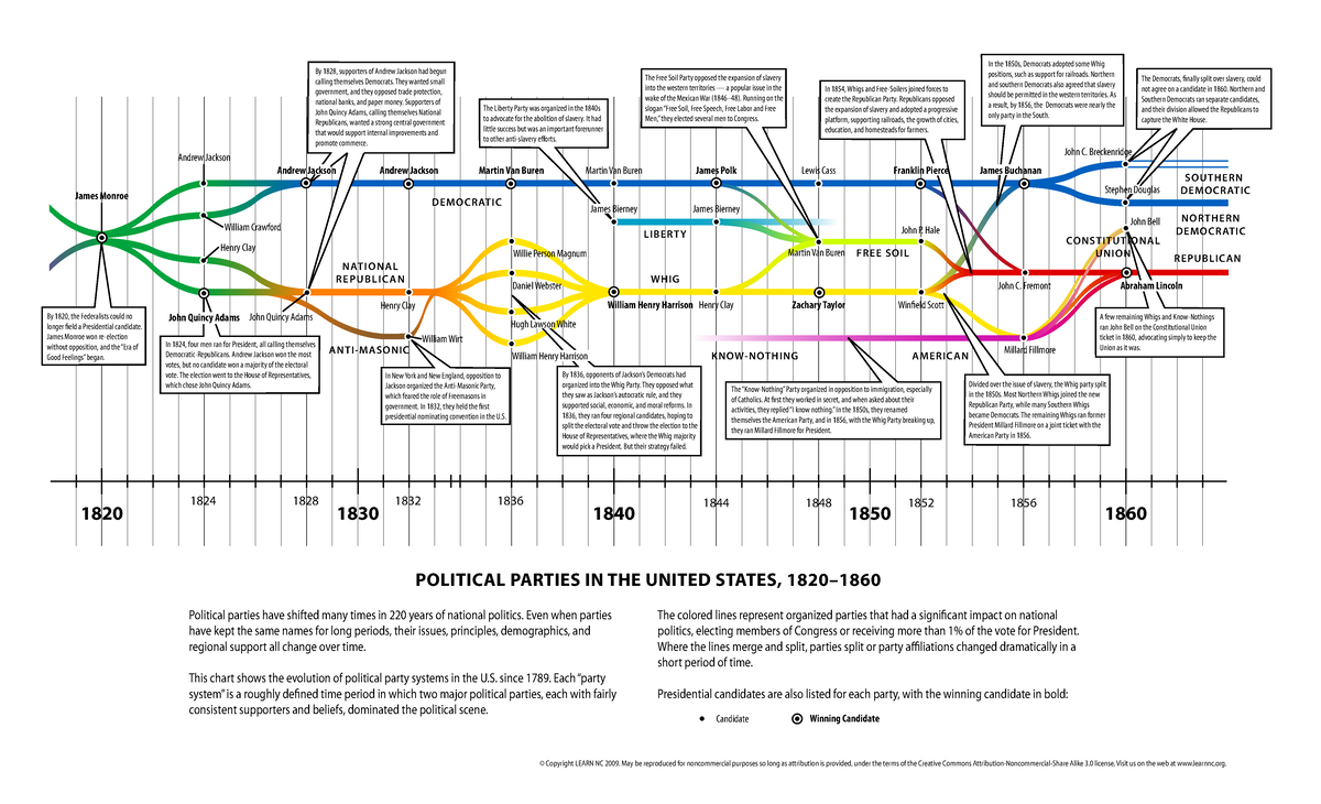 Political Parties in the USA: 1820-1860 Overview - Studocu