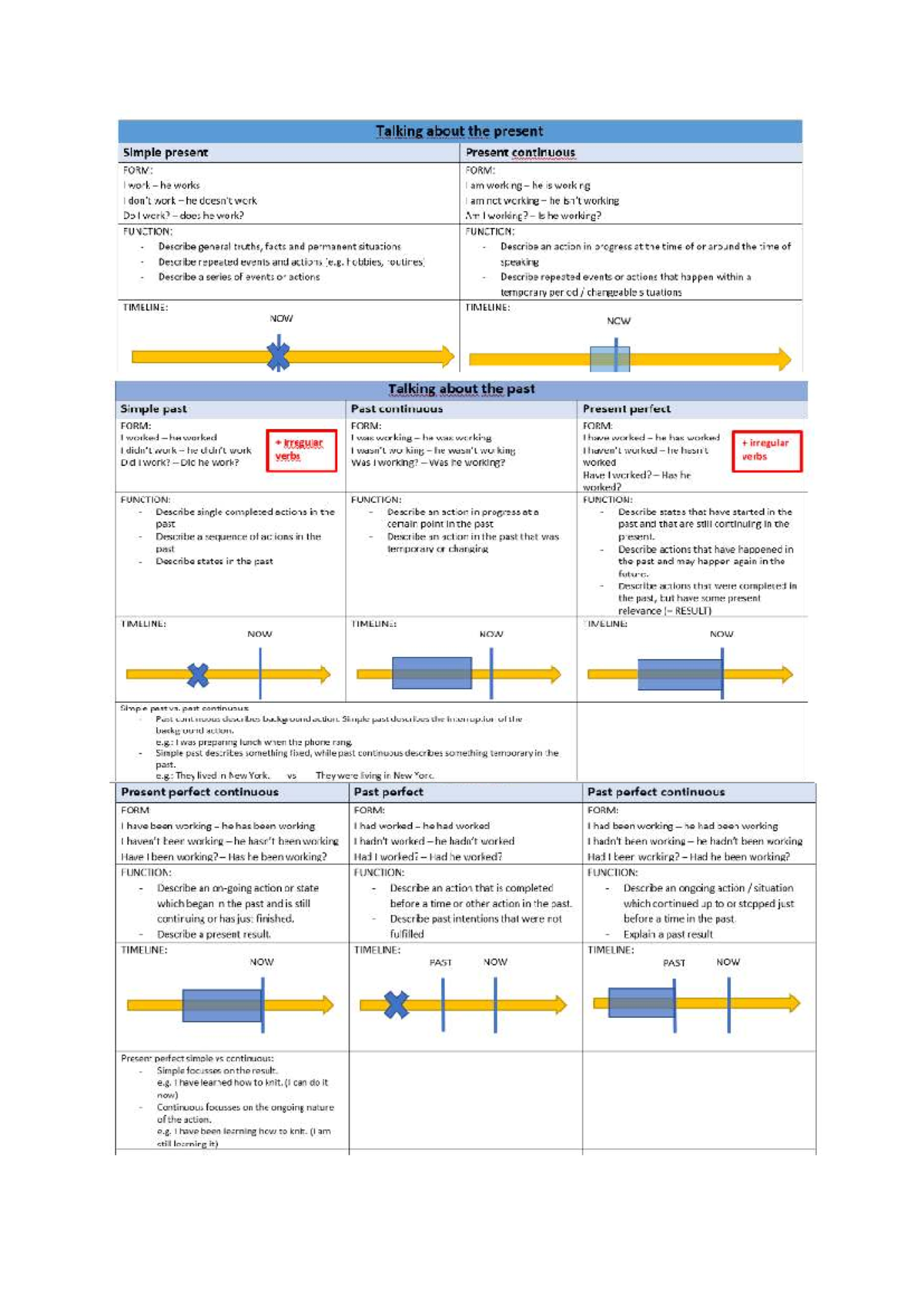 All Tenses of TS&C 1: Future Simple, Continuous, Perfect, and More ...