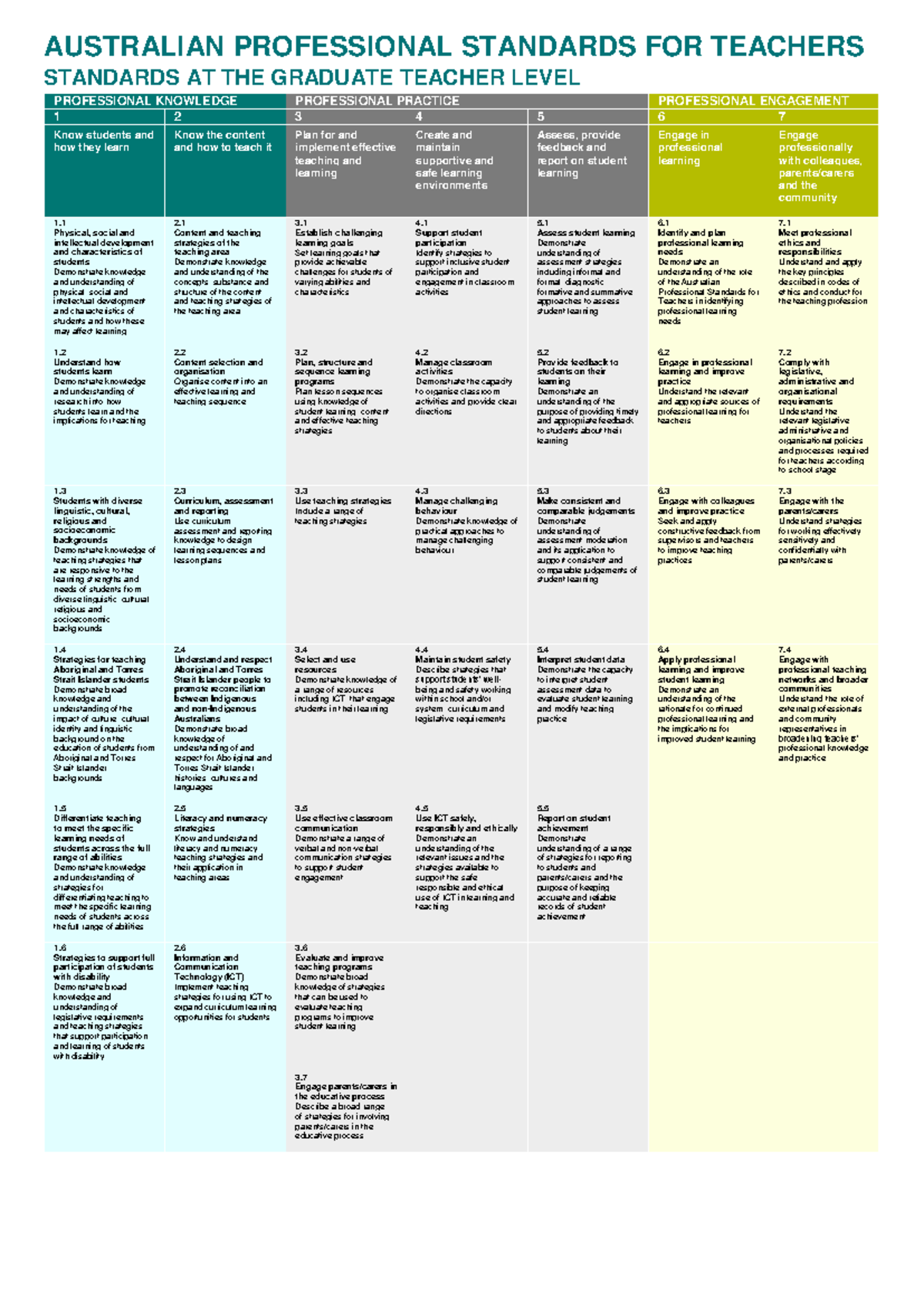 Australian Professional Standards for Teachers: Graduate Level Overview ...