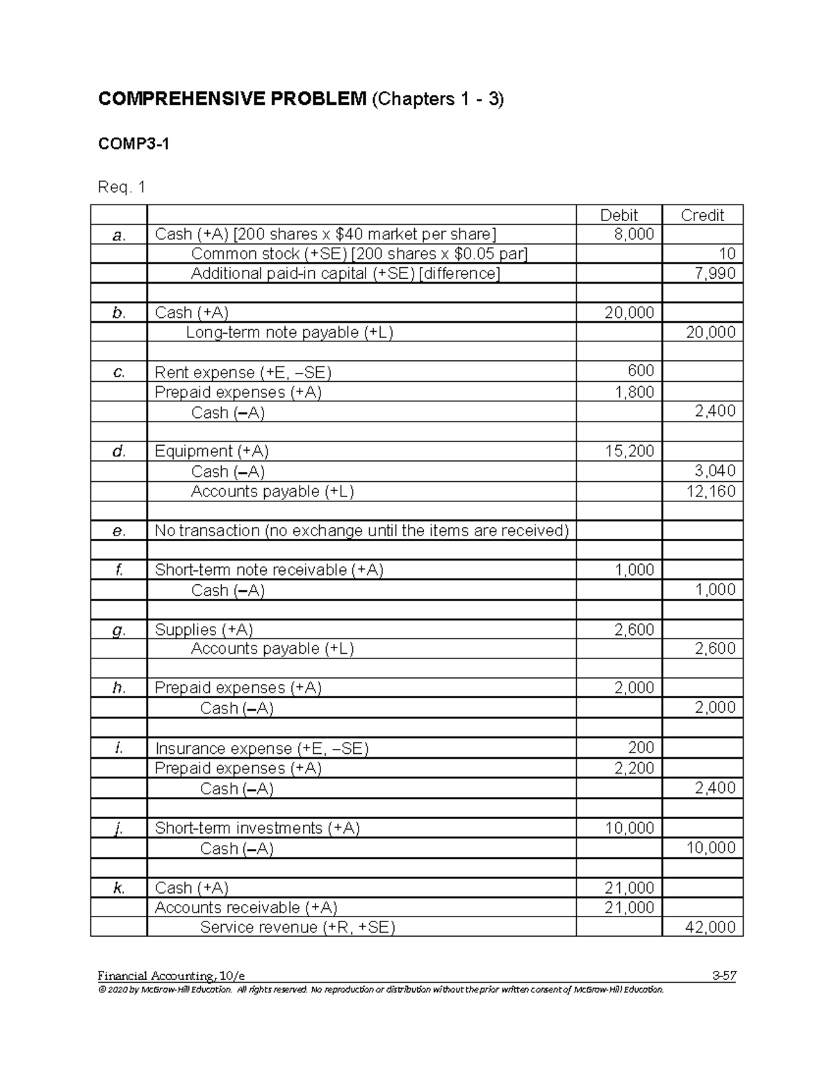COMP3-1 Comprehensive Solutions for Chapters 1-3 Analysis - Studocu