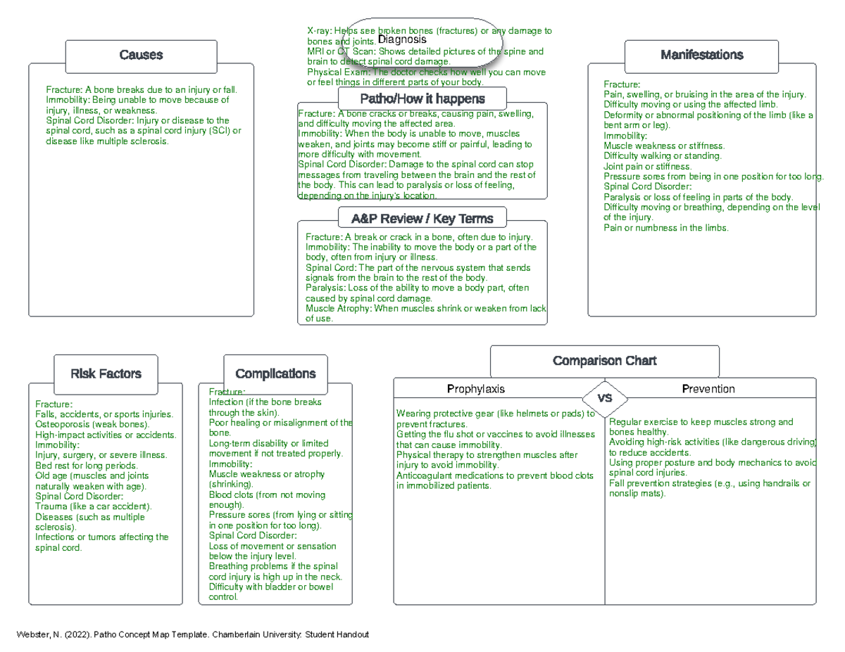 Patho Concept Map 6 Mobility - NR-283 - A&P Review / Key Terms Causes ...