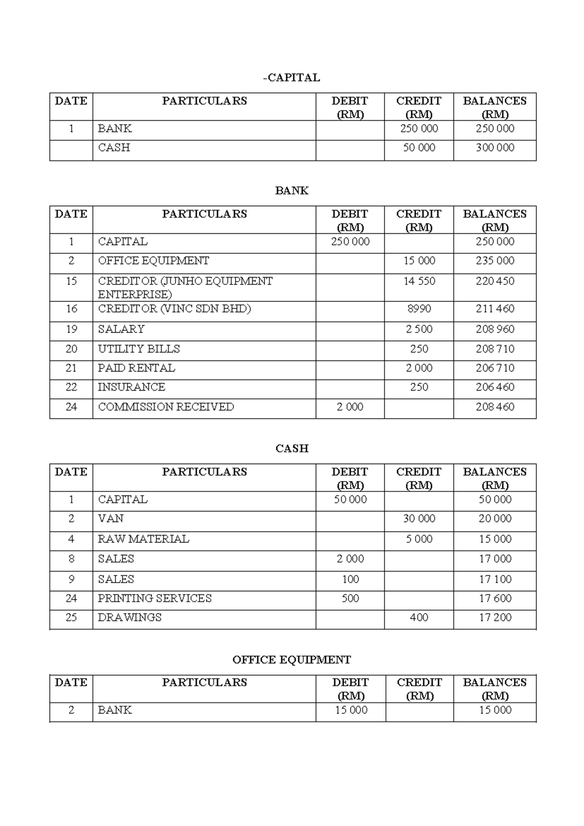 Assignment Ledger: Capital and Cash Transactions Analysis - Studocu