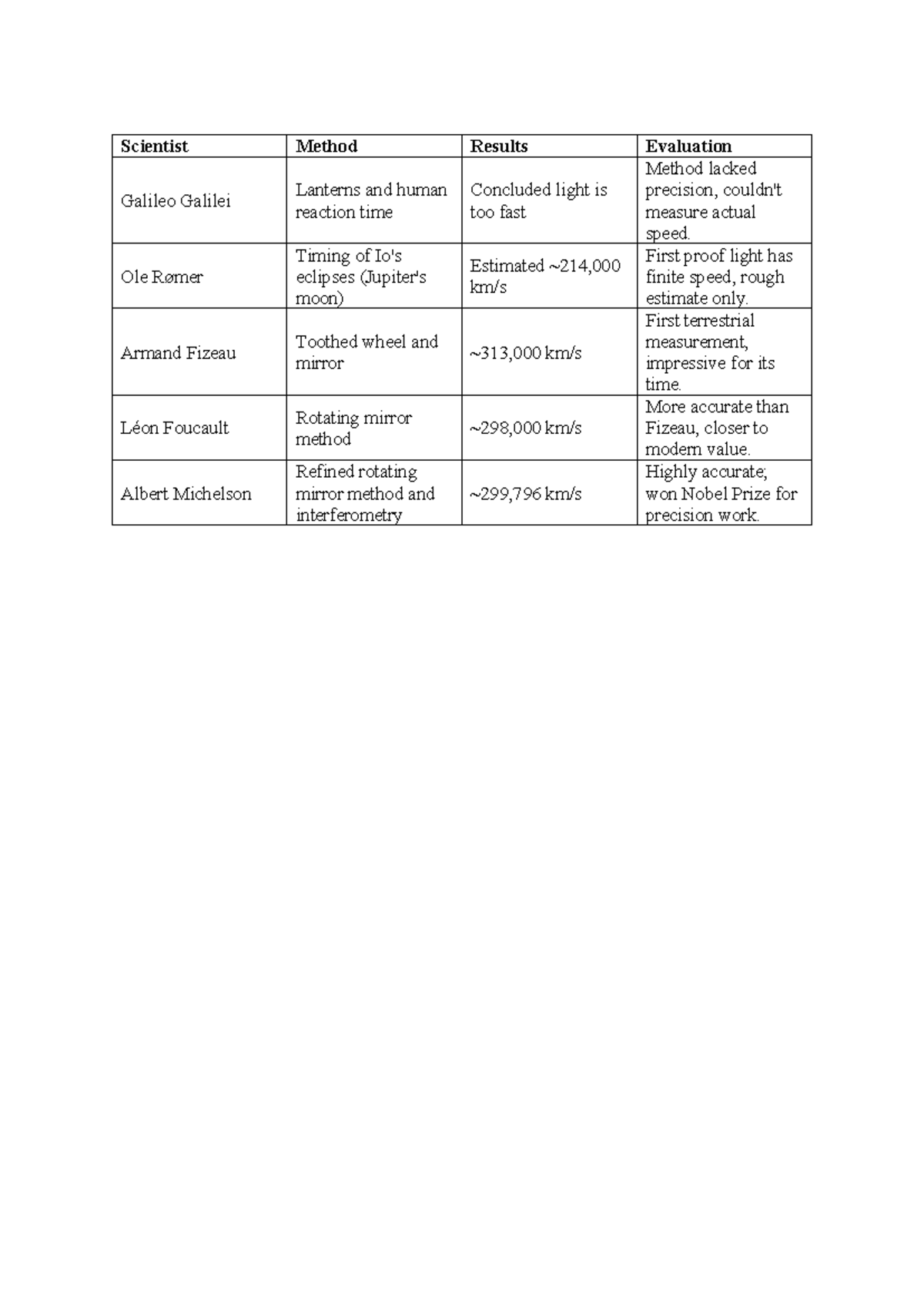 Scientist - adwaddawdawdawfA F ra FAW wa - Scientist Method Results ...