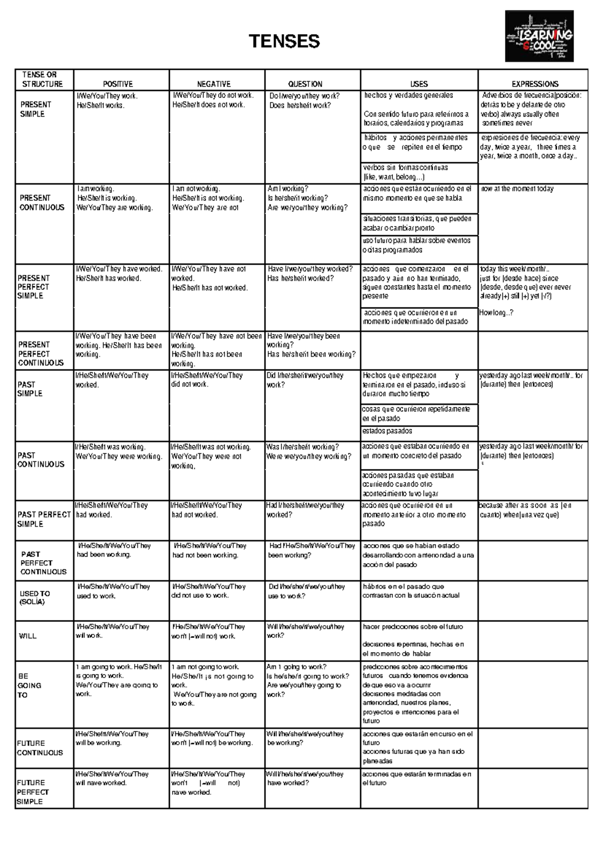 Tense Chart - Tabla Resumen de Tiempos Verbales - Studocu