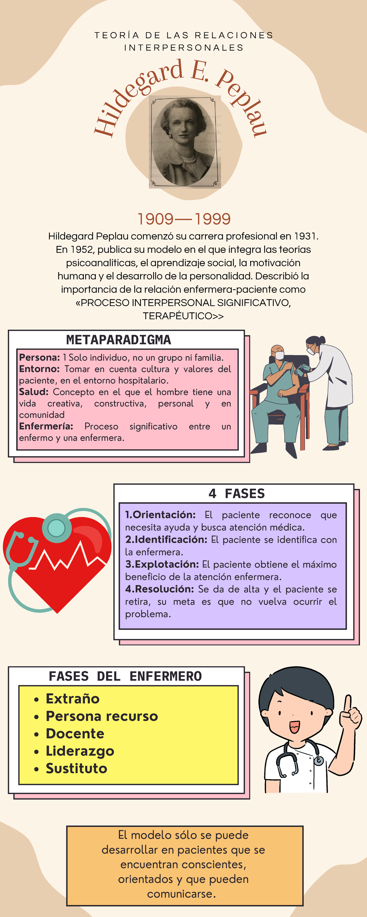 Teoría y Modelo de Relación Enfermera-Paciente por Hildegard Peplau ...