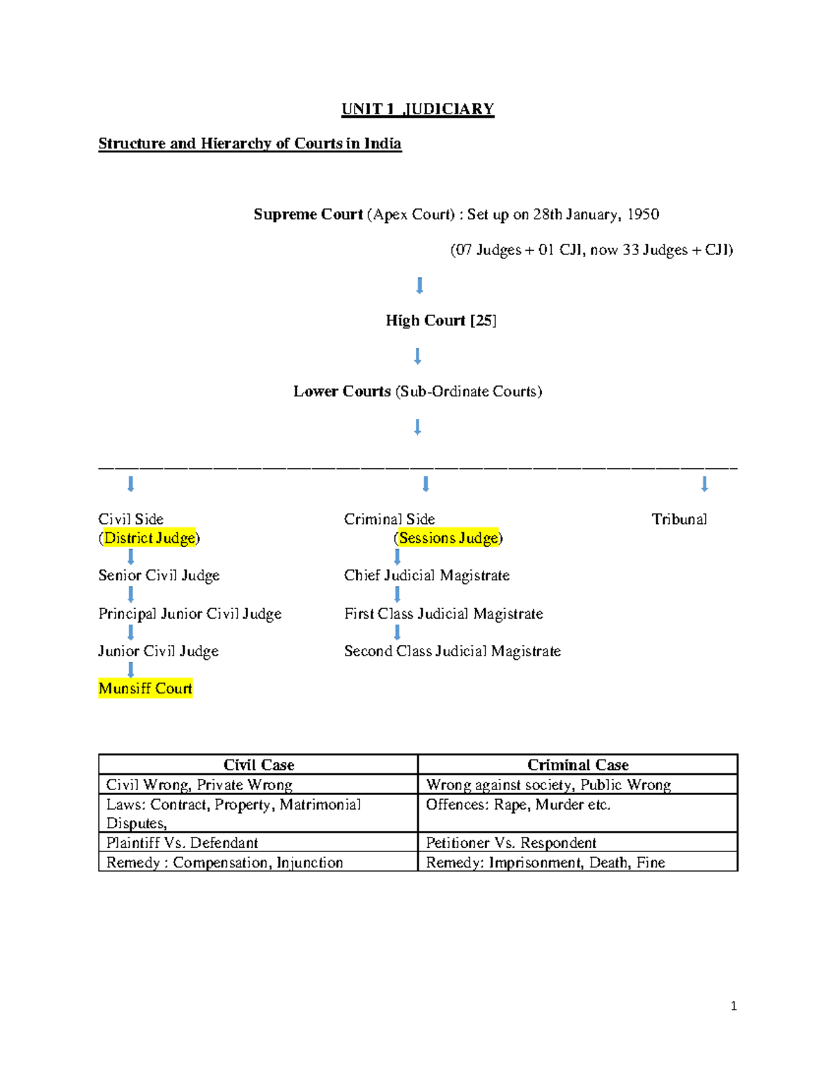 UNIT 1: Structure & Hierarchy of Indian Judiciary - Key Features ...