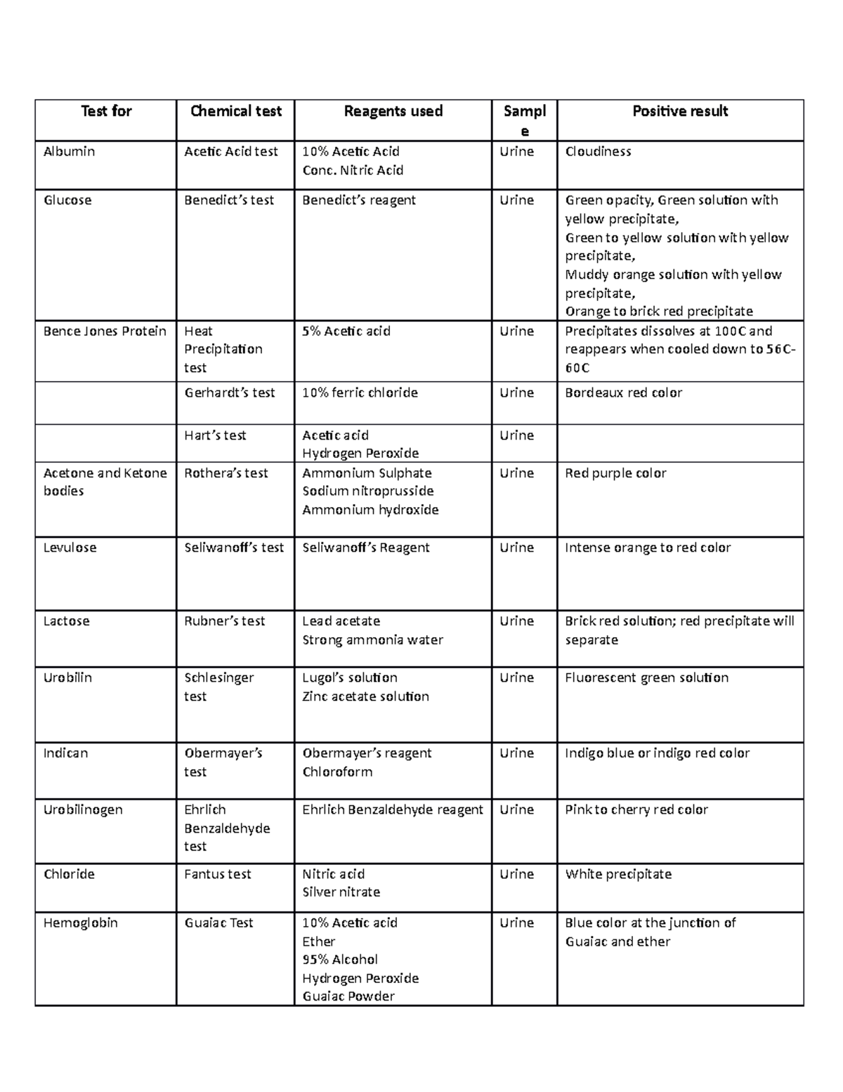 CM-Lab - Clinical microscopy laboratory tests for urine summary in ...
