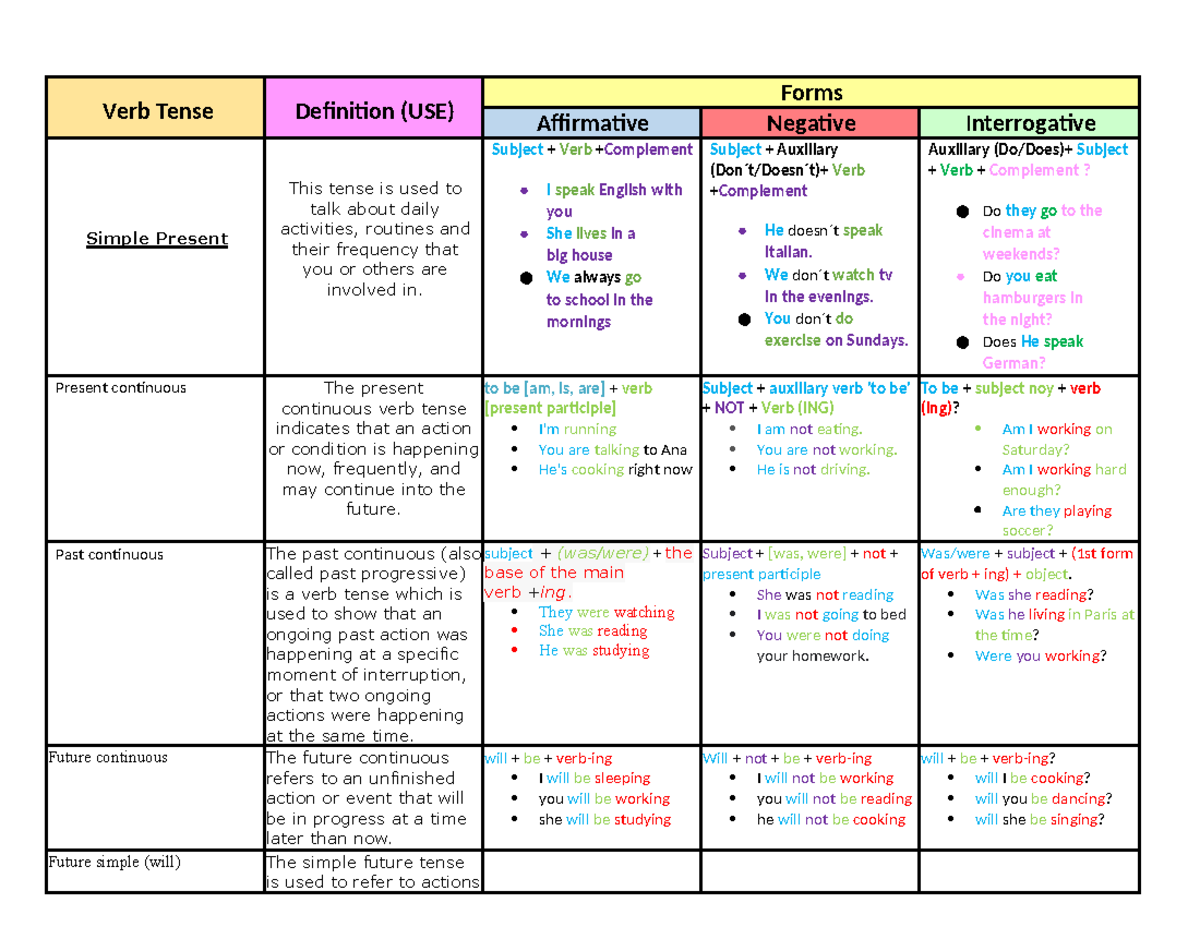 Comparative Chart of Verb Tenses for ESL #ENG 101 - Studocu