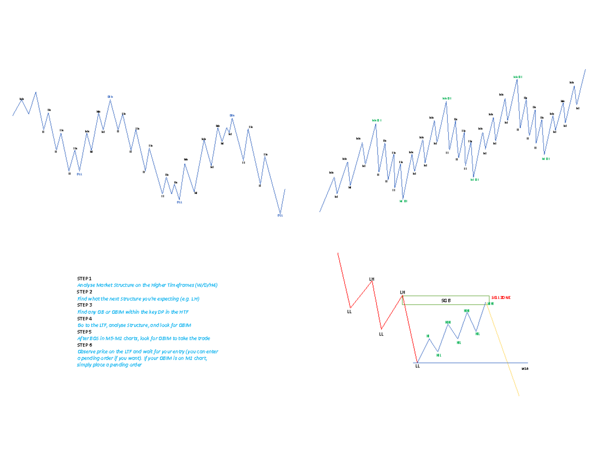 HH LL LH Market Structure Analysis and Trading Patterns in Finance ...