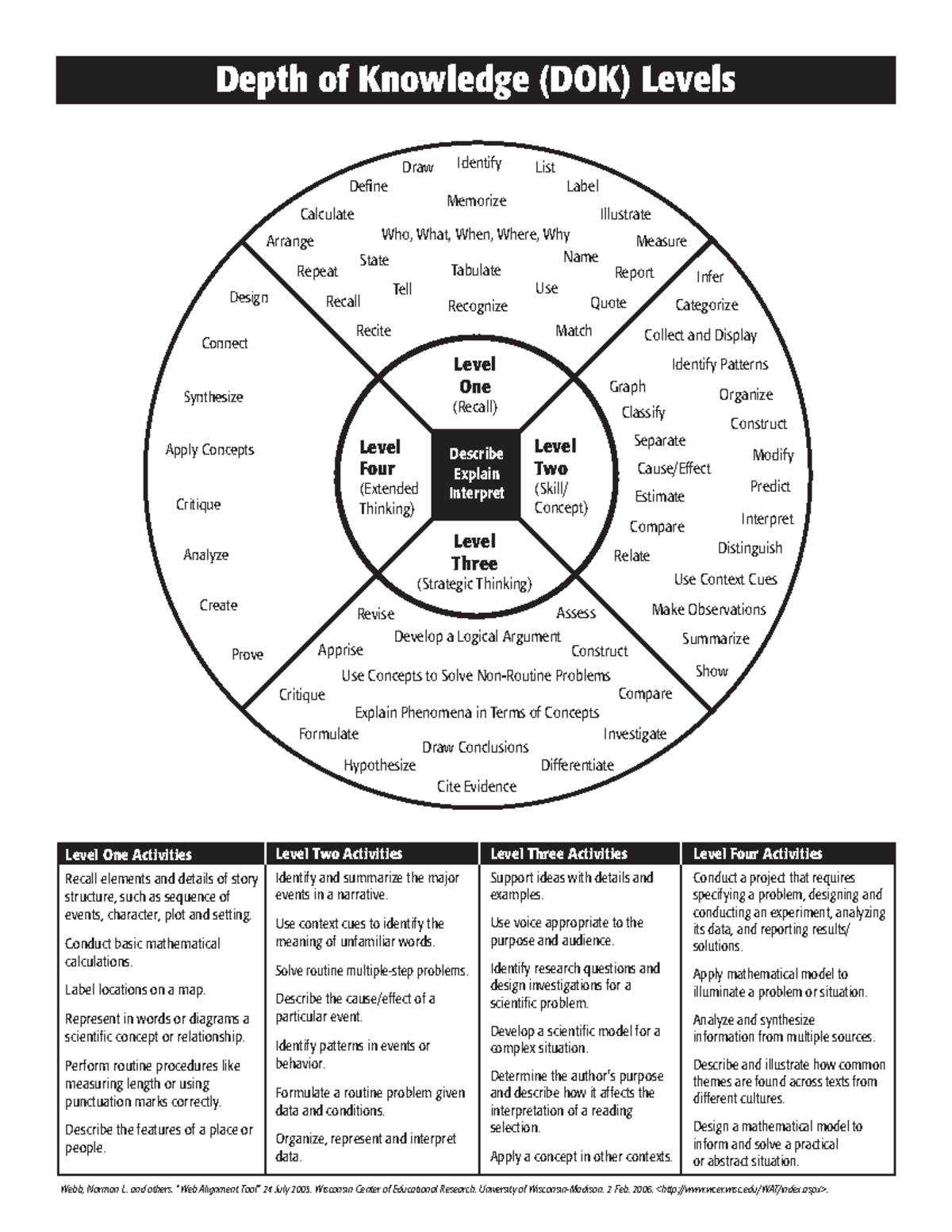 DOKWheel - Question Stems - Level One Activities Recall elements and ...