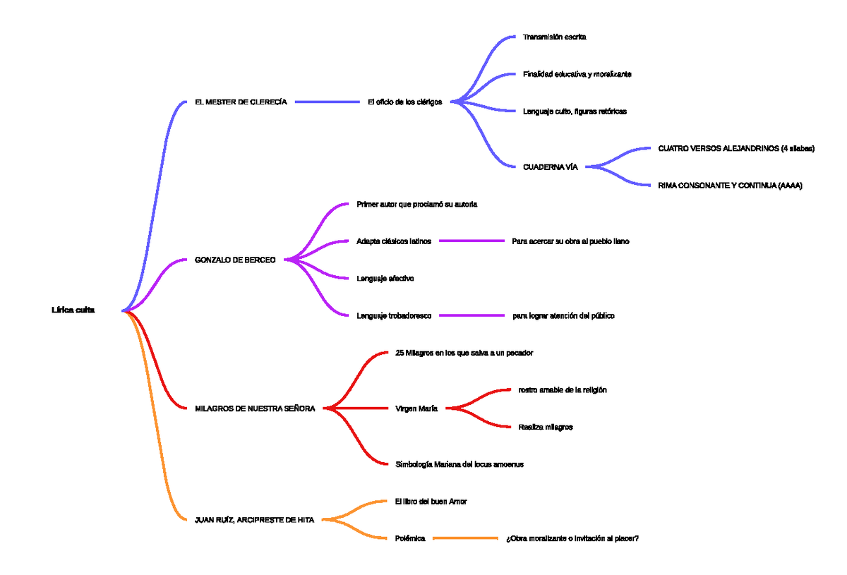Lírica Culta: Mapa Mental sobre el Mester de Clerecía - Studocu