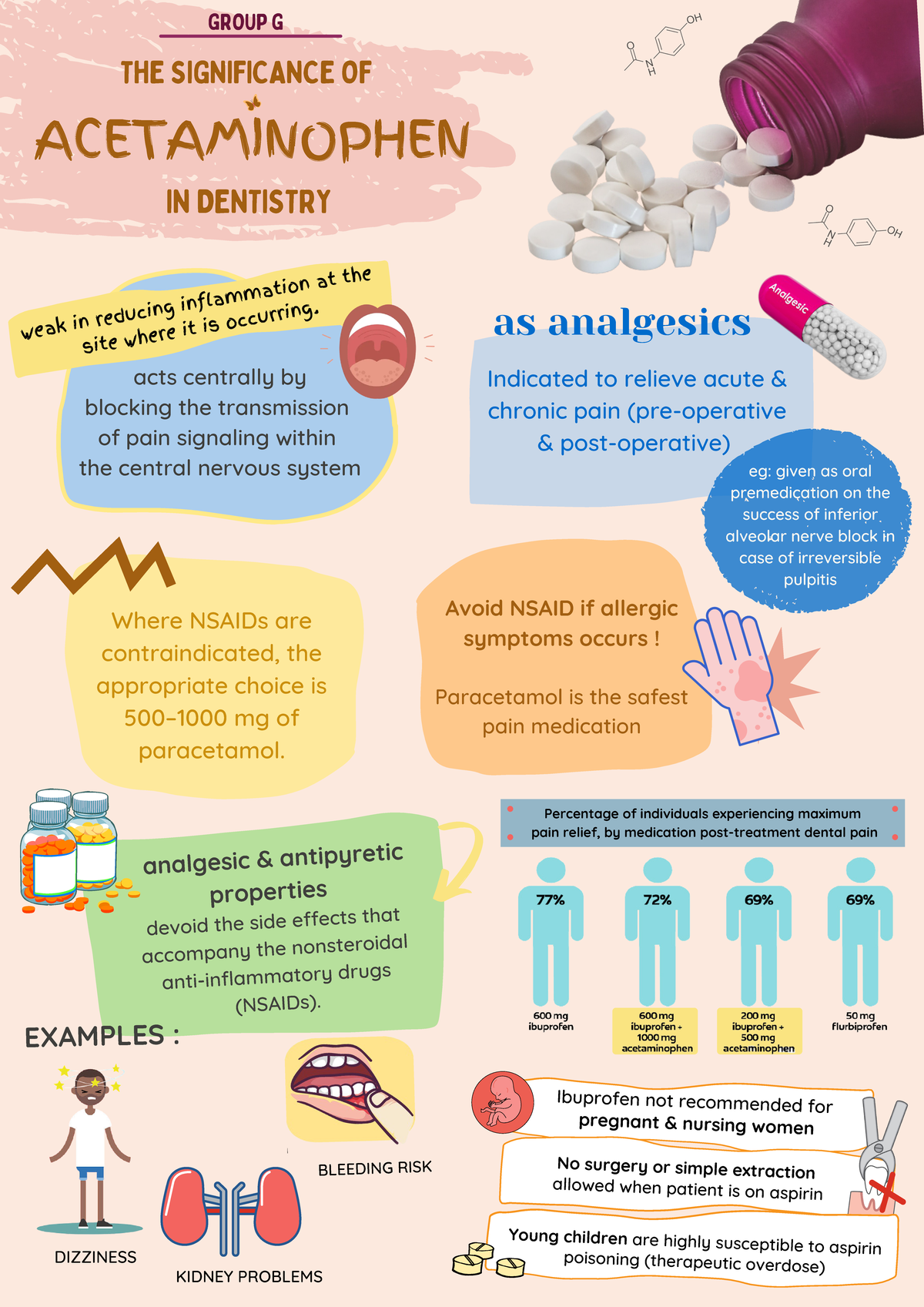 Poster Practical NSAIDs & Acetaminophen: Insights for Dental Pain ...