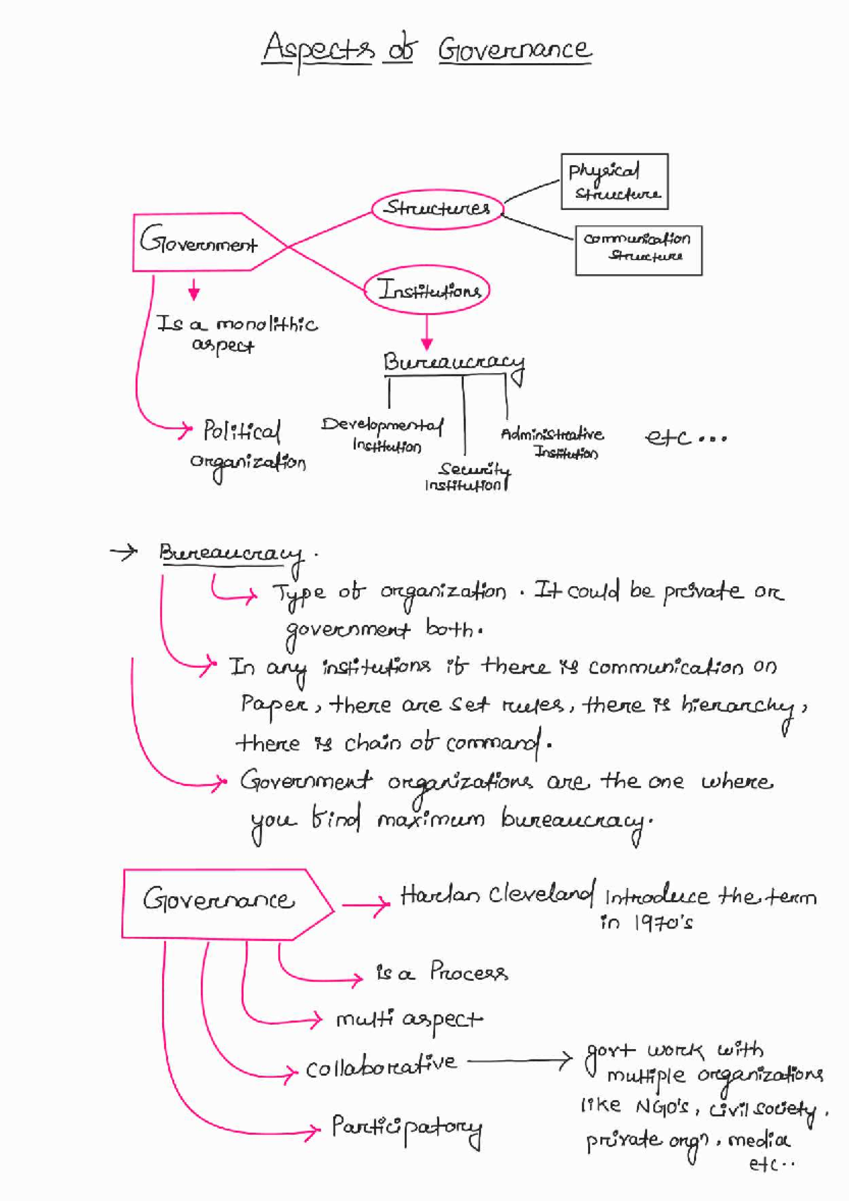 English-Handwritten-Notes 1704116019 - Aspects of Governance physical ...
