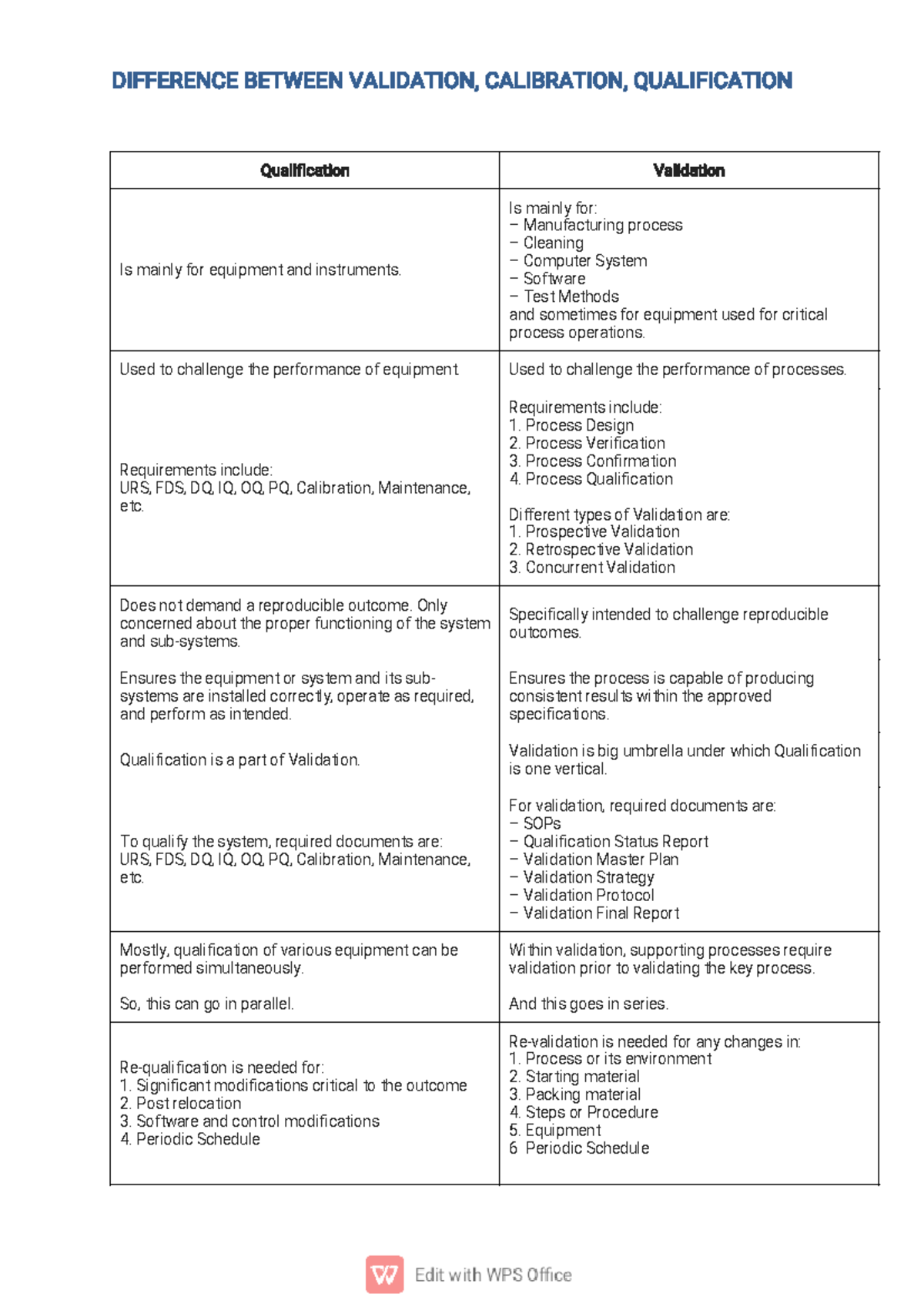 Differences Between Validation Calibration Qualification Difference Between Validation