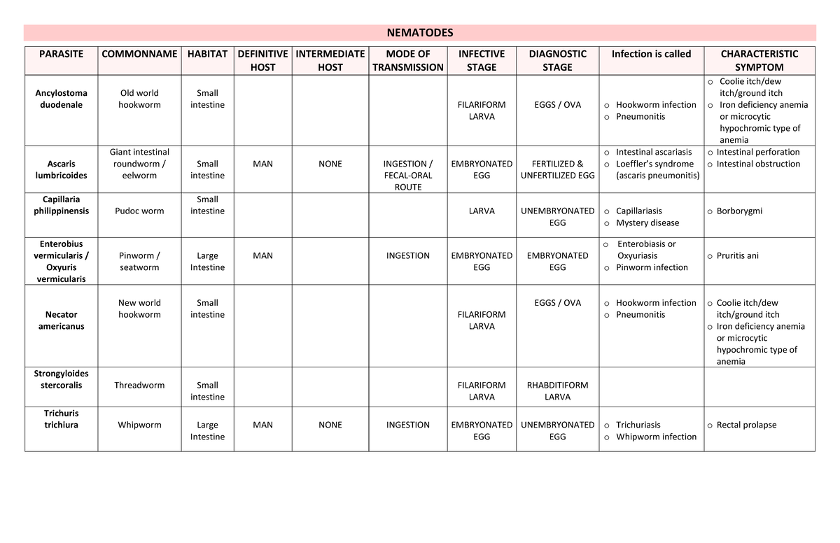 Nematodes and Filarial Worms Parasitology Summary Table (PARA 101 ...
