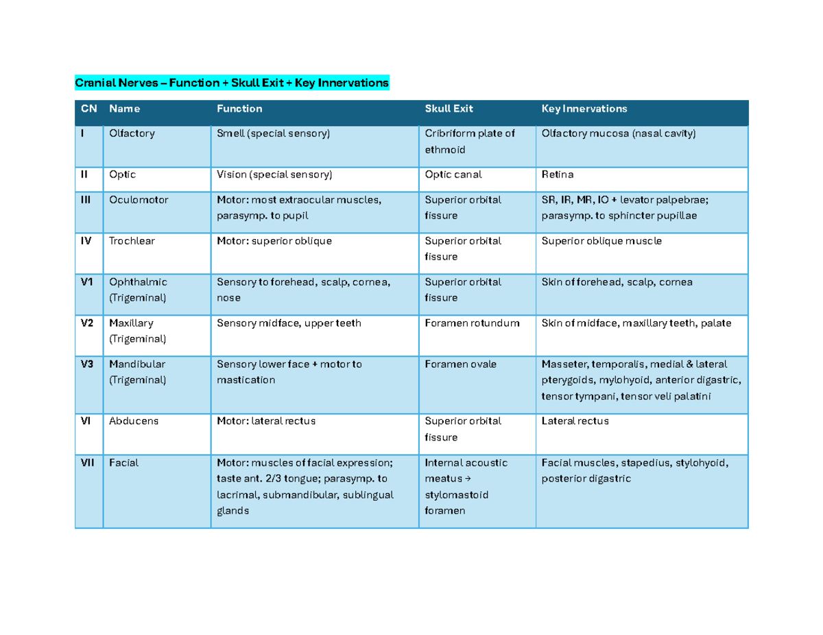 Anatomy Practicum Study Charts: Cranial Nerves & Functions - Studocu