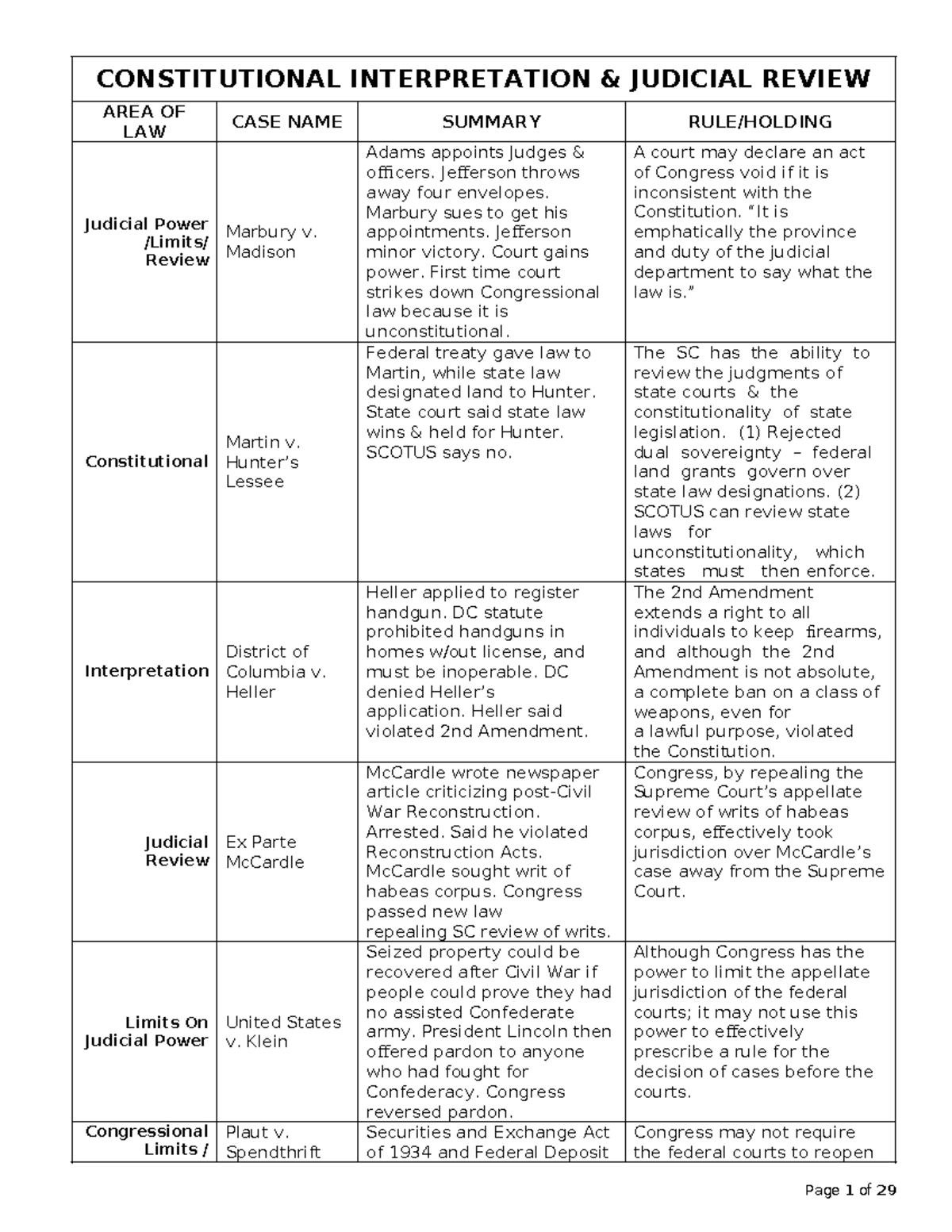 Con Law I: Judicial Review, Constitutional Interpretation & Key Cases ...