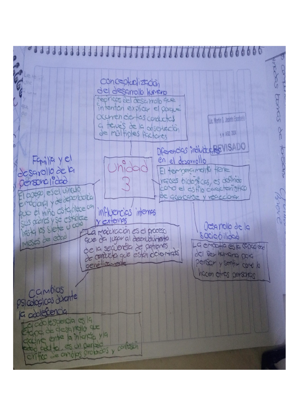 Mapa Conceptual sobre Desarrollo Humano - Lic. Alan Yahir Medellín ...