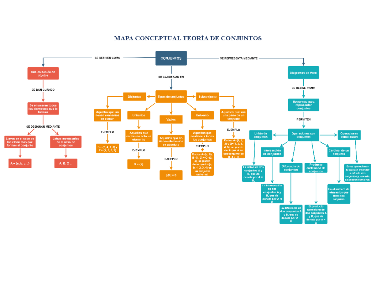 Mapa Conceptual Teoria de Conjuntos - MAT36A2 - MAPA CONCEPTUAL TEORÍA DE CONJUNTOS - Studocu