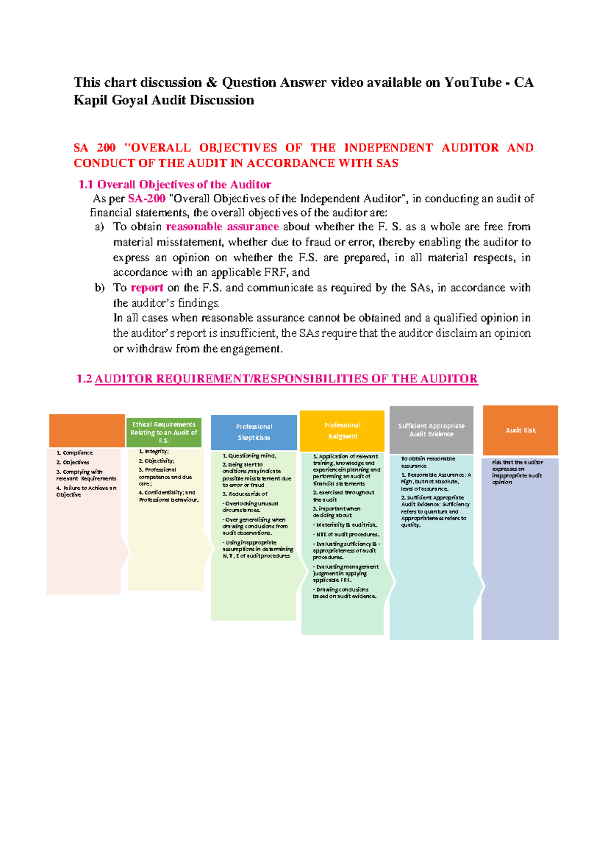 SA 200-299 Audit Charts & Discussions by CA Kapil Goyal - Studocu