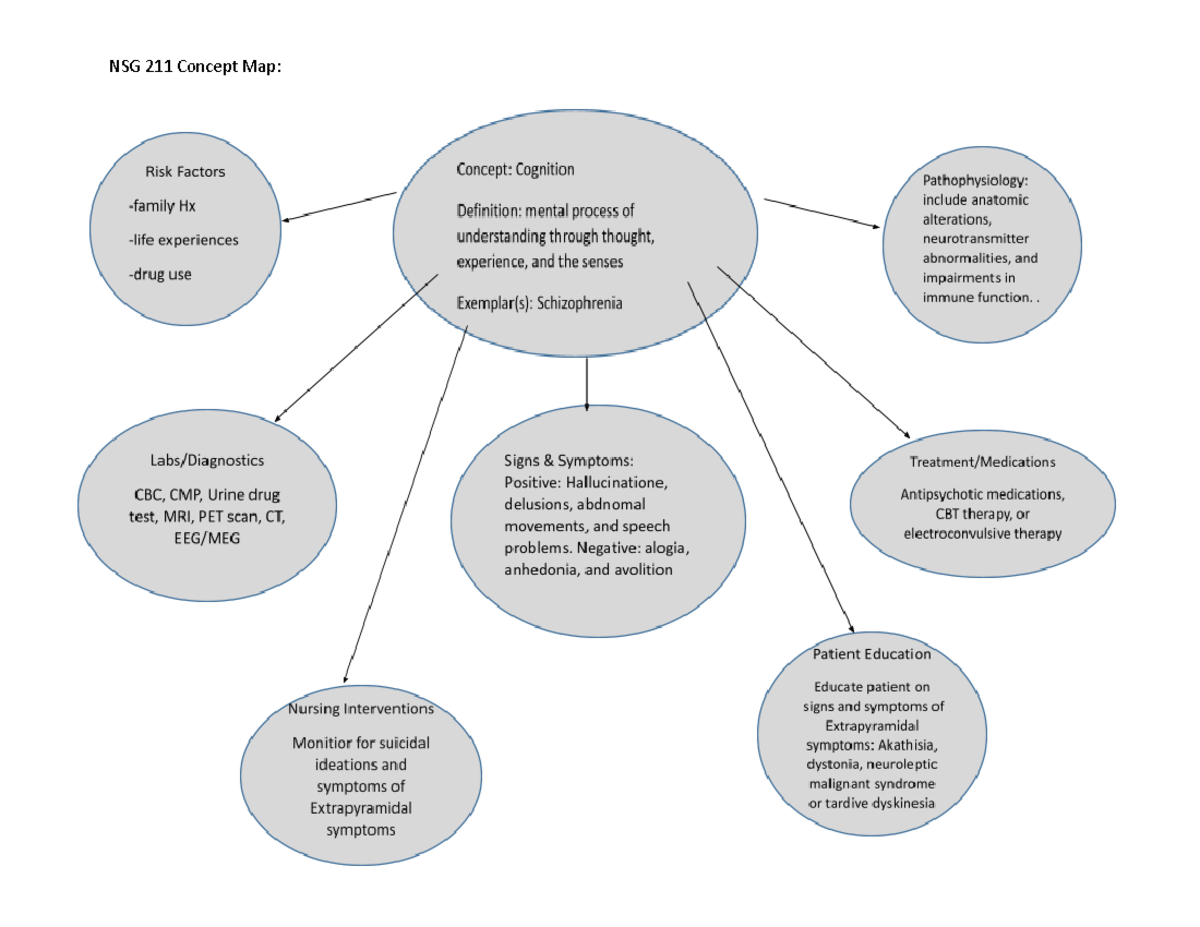 Esquizofrenia Mind Map