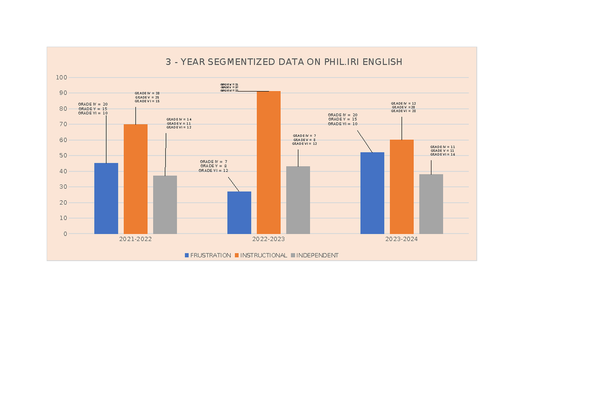 Graph SIP PHIL IRI English - 3 - YEAR SEGMENTIZED DATA ON PHIL ENGLISH - 2021-2022 2022-2023 ...