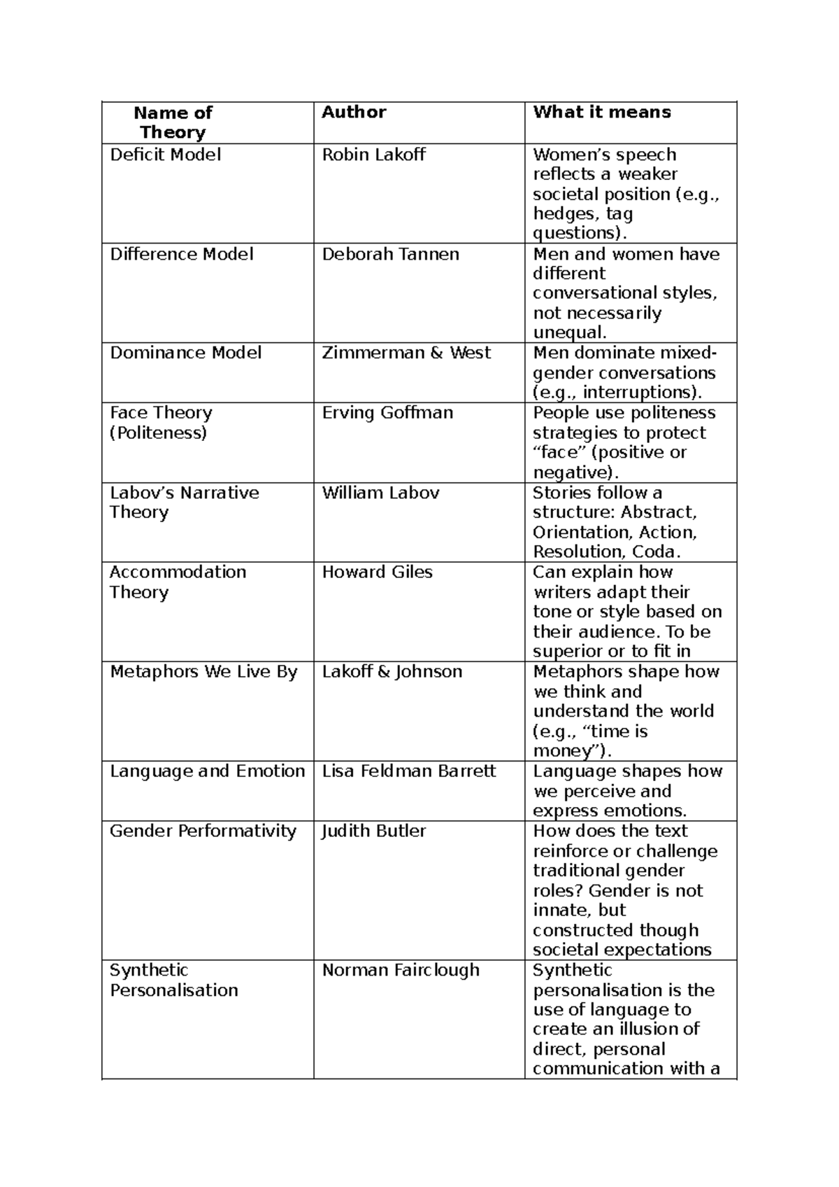 Theories of language change - Name of Theory Author What it means ...