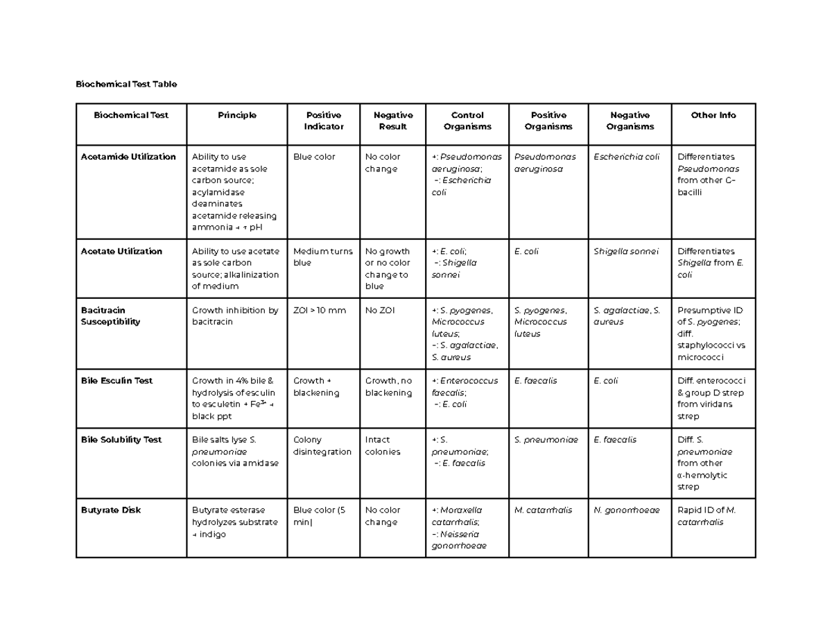 Biochemical Test Table: Principles and Indicators for Microbial ...