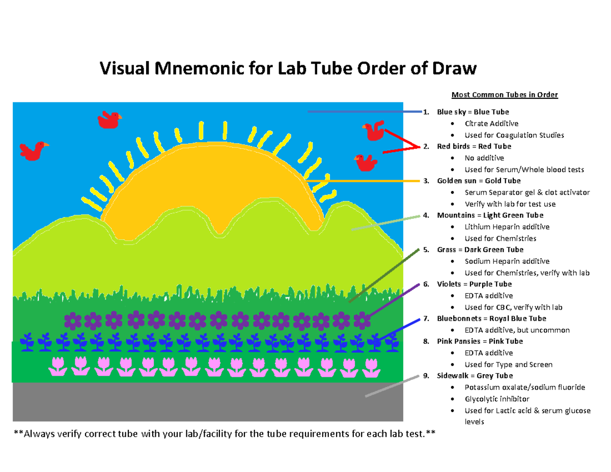 Visual Mnemonic for Lab Tube Order of Draw - Quick Reference Guide ...
