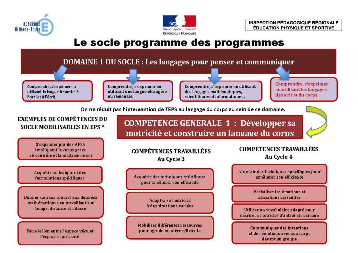 Les domaines du socle en EPS : Compétences et Programmes - Studocu