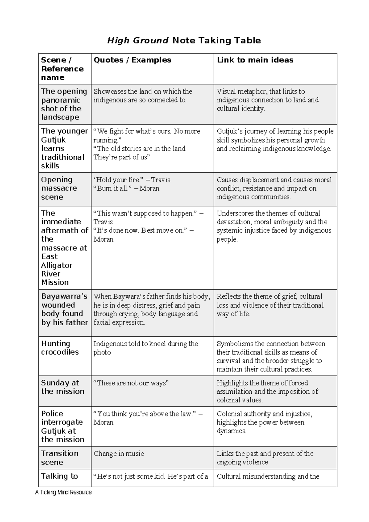 High Ground Note Taking Table: Insights on Indigenous Connection to ...