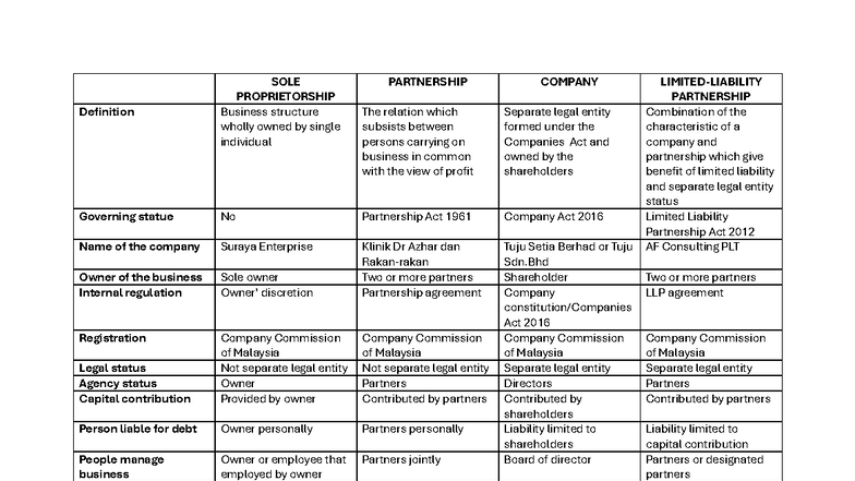 SOLE PROPRIETORSHIP & PARTNERSHIP STRUCTURES - Notes - Studocu