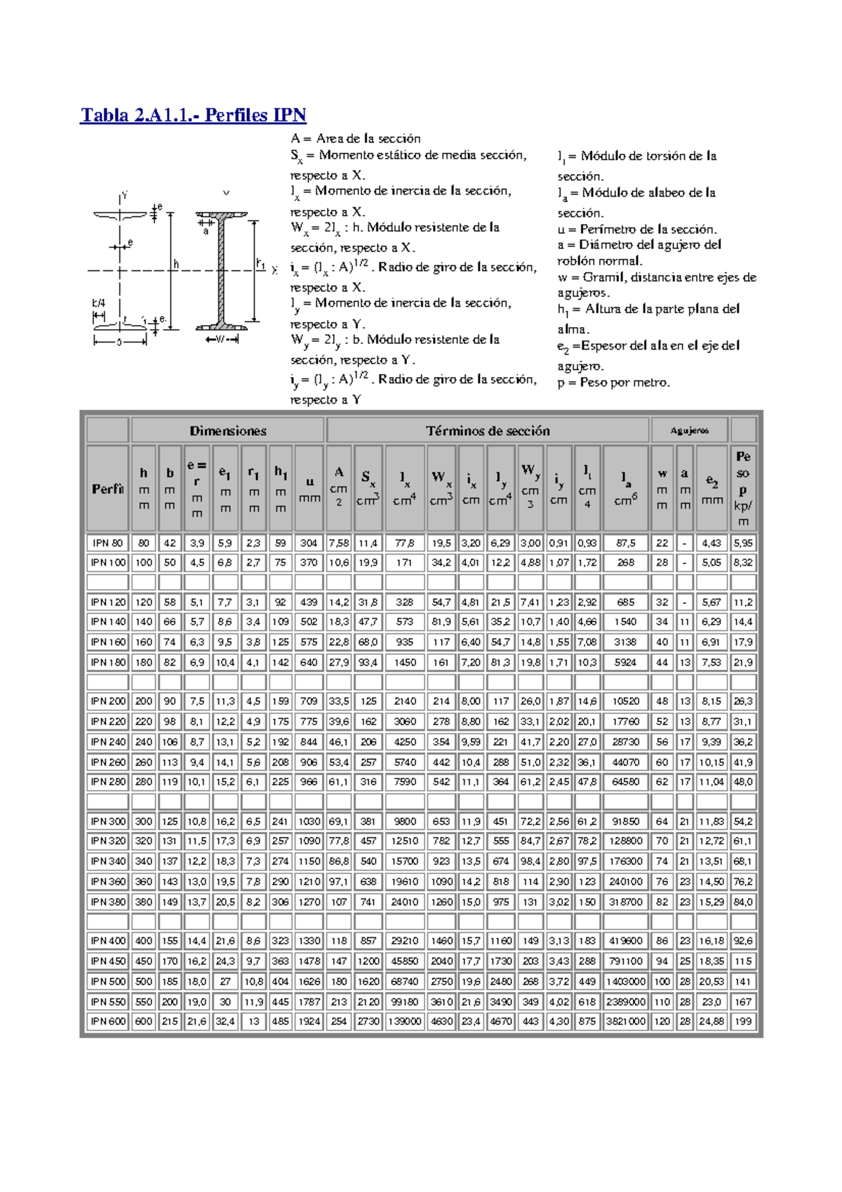 Tabla de Perfiles Laminados IPN, IPE, HEM, UPN y LD [6733] - Studocu