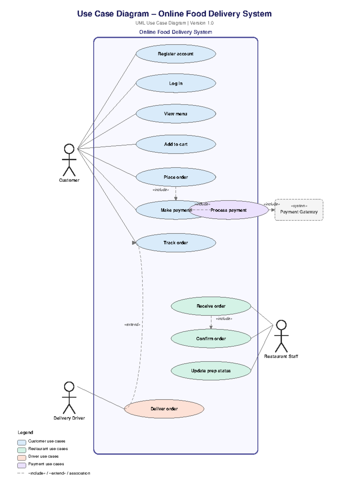 Use case diagram food delivery - Use Case Diagram – Online Food ...