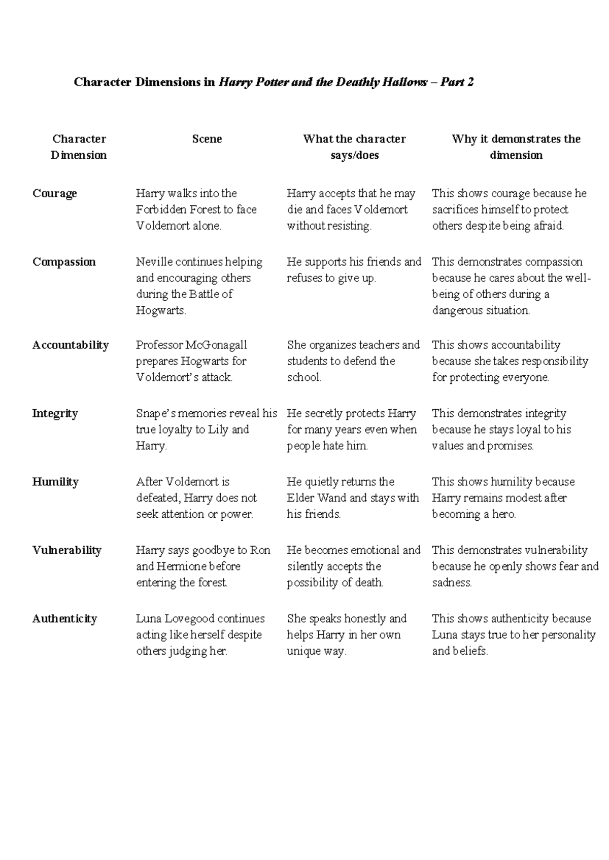Character Dimensions in Harry Potter and the Deathly Hallows: GTKD ...