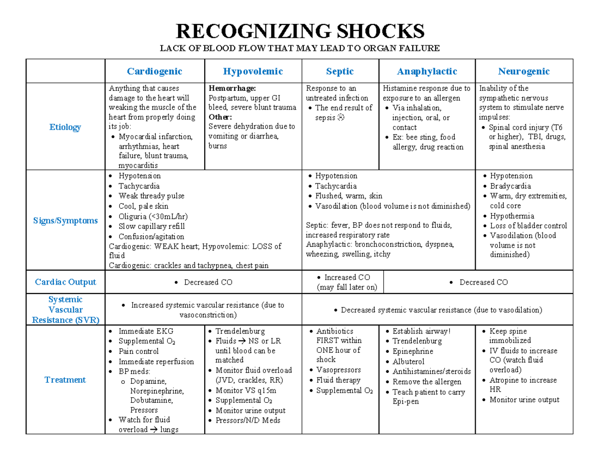 Recognizing Shocks: Essential Chart for Clinical Assessment - Studocu