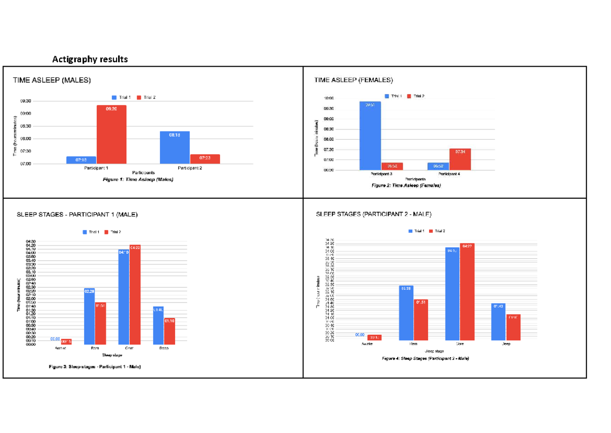 Actigraphy Results AWAKE: Sleep Stages & Health Conditions Analysis ...