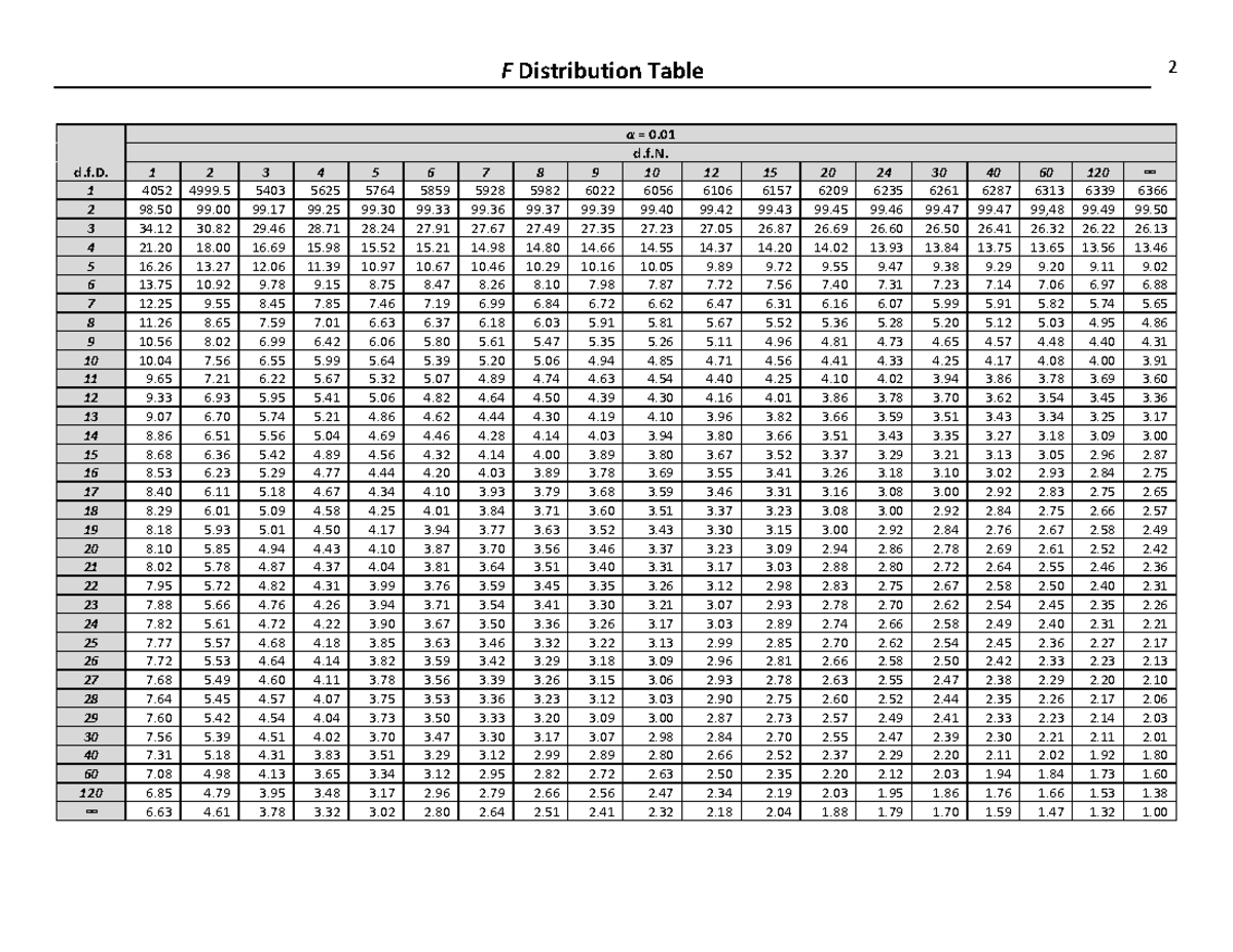 F Distribution Table and Stats Tables for Exam (Course Code: STATS ...