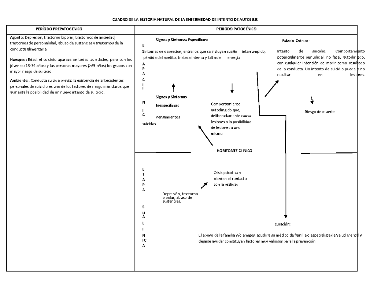 Historia Natural de la Enfermedad: Intento de Autolisis y Riesgos - Studocu