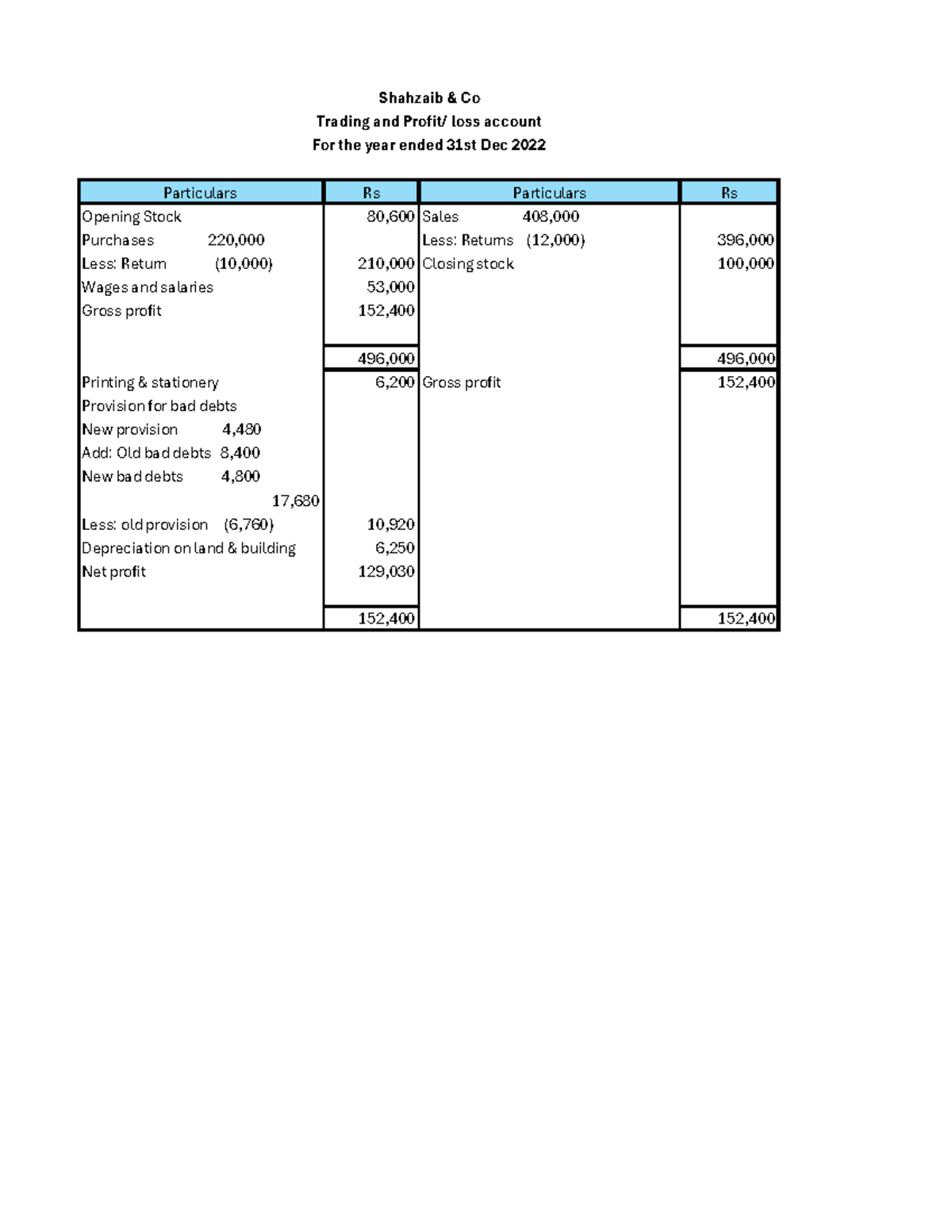 Final Account Practice Questions for Shahzaib Co & Anwar Trading - Studocu