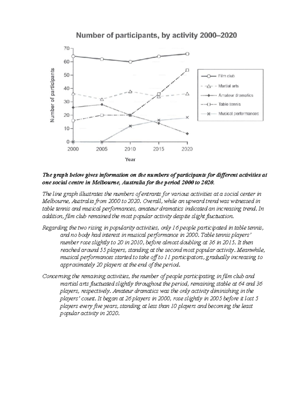 Cam 19 Test 1 - Writing Task 1: Social Centre Activities Trends - Studocu