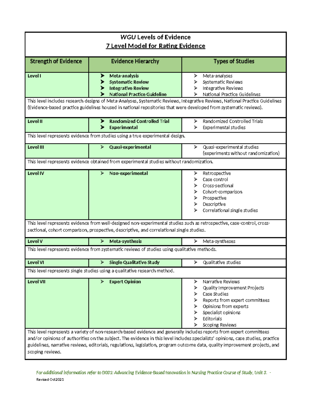 WGU D031: Levels of Evidence in Evidence-Based Practice - Studocu